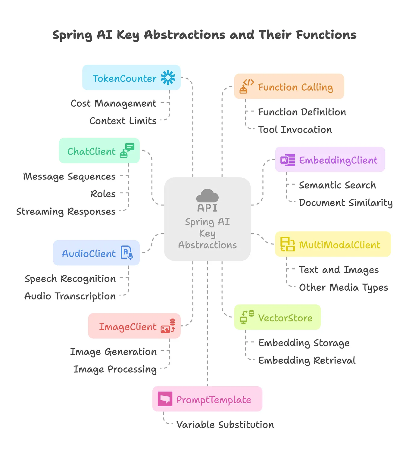 Part 7: Implementing RAG Part 1 — Embeddings and Vector Stores with Spring AI | by Gareth ...
