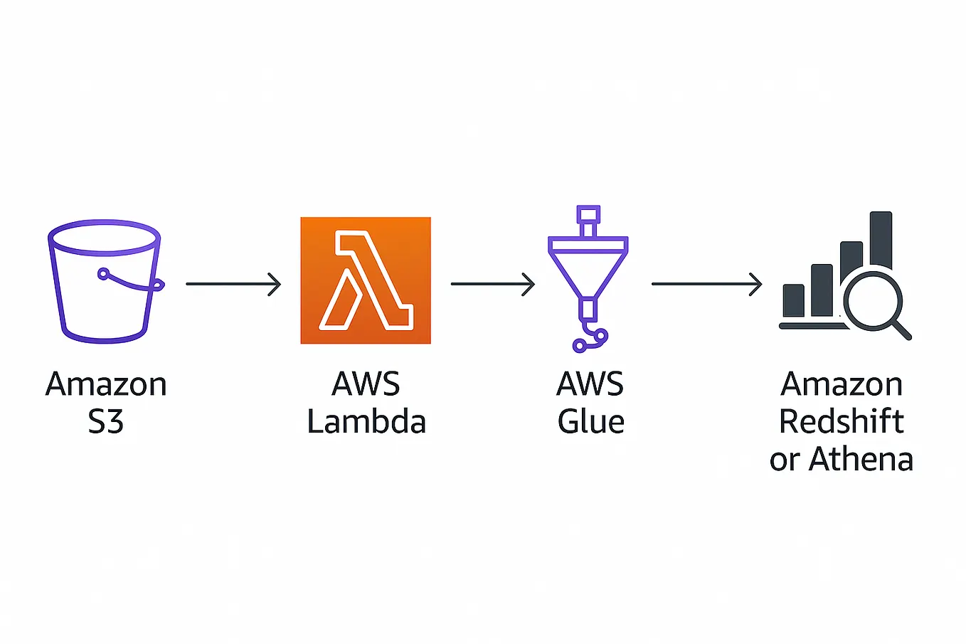 Develop Spark jobs using AWS Glue Python Shell Jobs | by Christopher Adamson | Medium