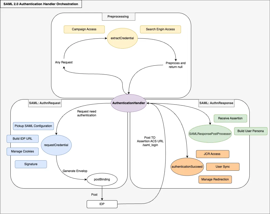 Comprehensive Guide: Setting up SAML SSO between Keycloak and AEM | by ...