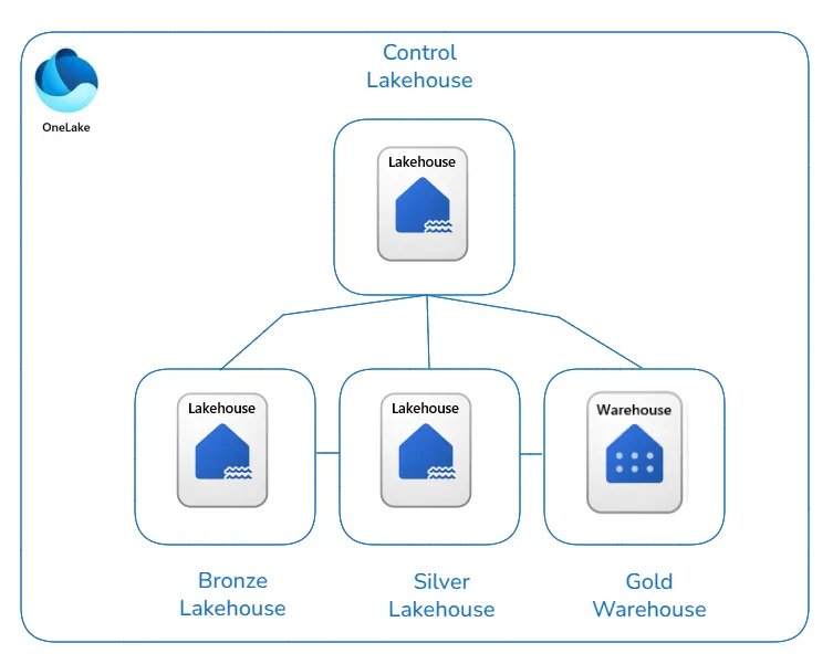 Reading change data feed (CDF) using a Fabric SQL Analytics Endpoint | by Mark Pryce-Maher | Medium