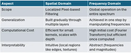How to interpret frequency domain images | by Chaw Thiri San | Medium