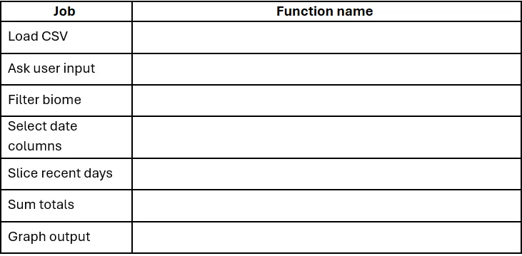 Problem Recognition, Decomposition and Abstraction | by Icodewithben | Medium