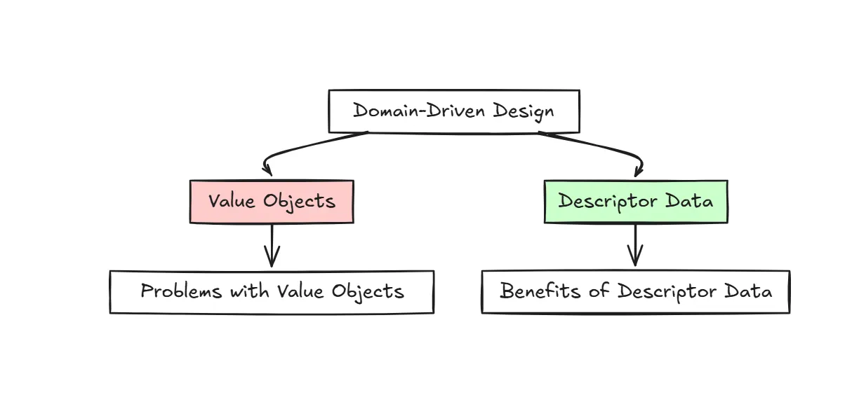 DDD Learning Roadmap. A structured guide from fundamentals to… | by Masoud Bahrami | Medium
