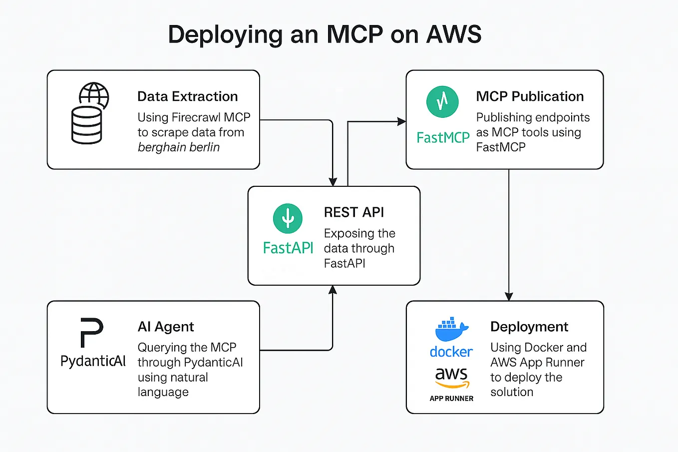 Build and deploy remote MCP servers to AWS EC2 | by Tadeo Donegana ...