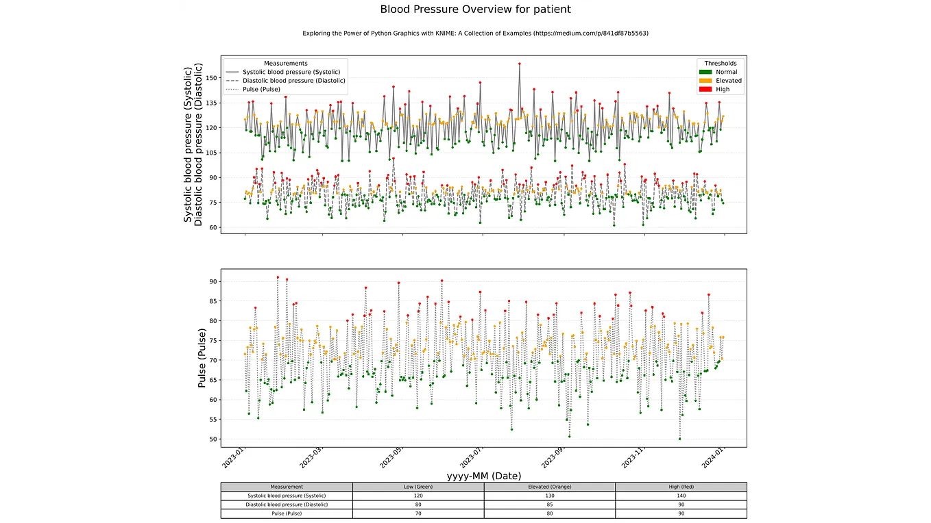 Exploring the Power of Python Graphics with KNIME: A Collection of ...
