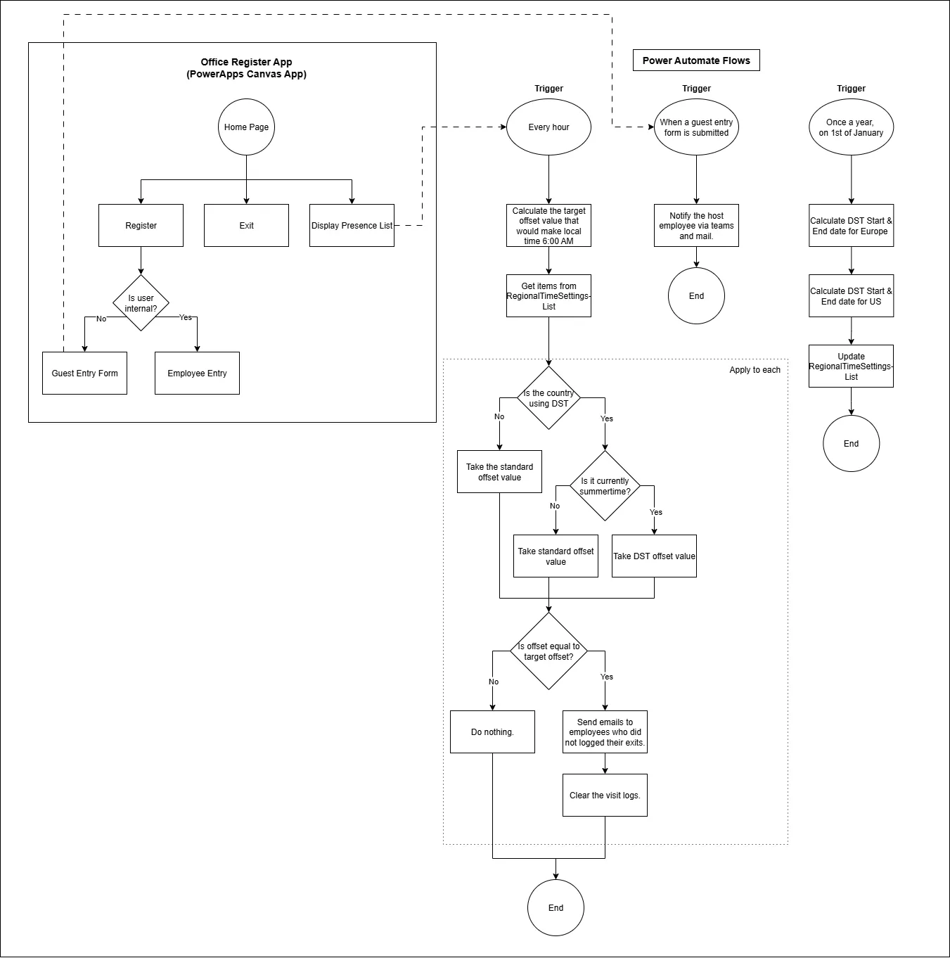 Power Automate Tips: Detect Modified Columns and Retrieve Old Values in Sharepoint | by Beril ...