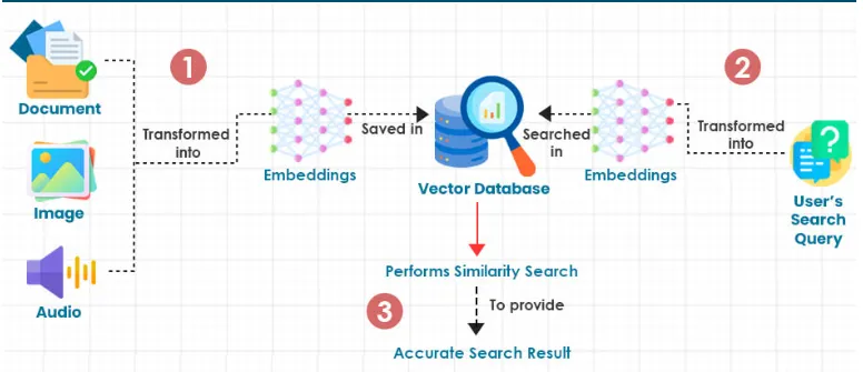 Google Vertex AI Batch Predictions | by Sascha Heyer | Google Cloud - Community | Medium