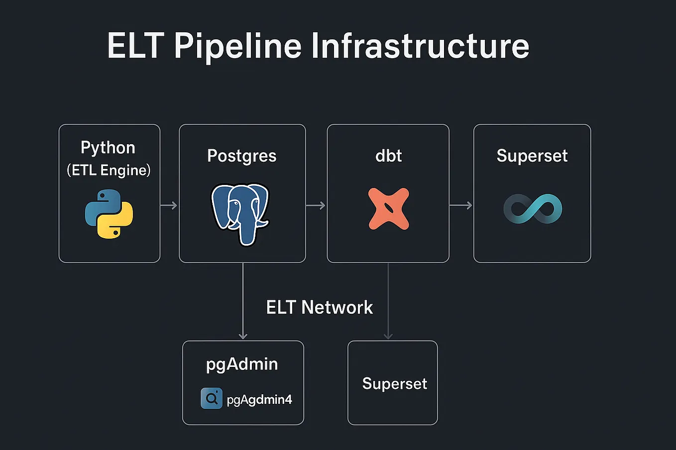 Building a Robust ELT Pipeline with Docker: PostgreSQL, dbt, and Superset Orchestrated by Bash ...