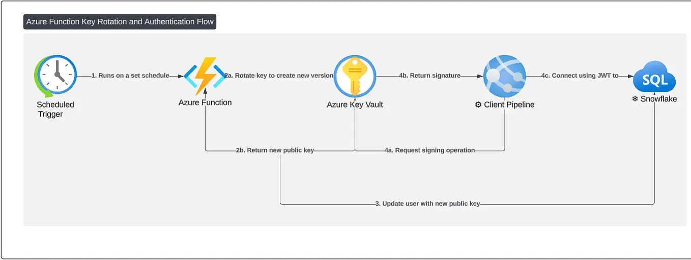 Designing Break Glass Accounts in Snowflake: Lets chat about Emergency Access | by Peter ...