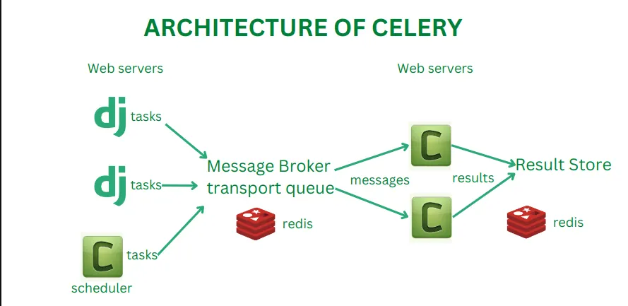 Introduction to celery — A distributed task queue | by Muvvala Venkata Aravinda Satvik | Medium
