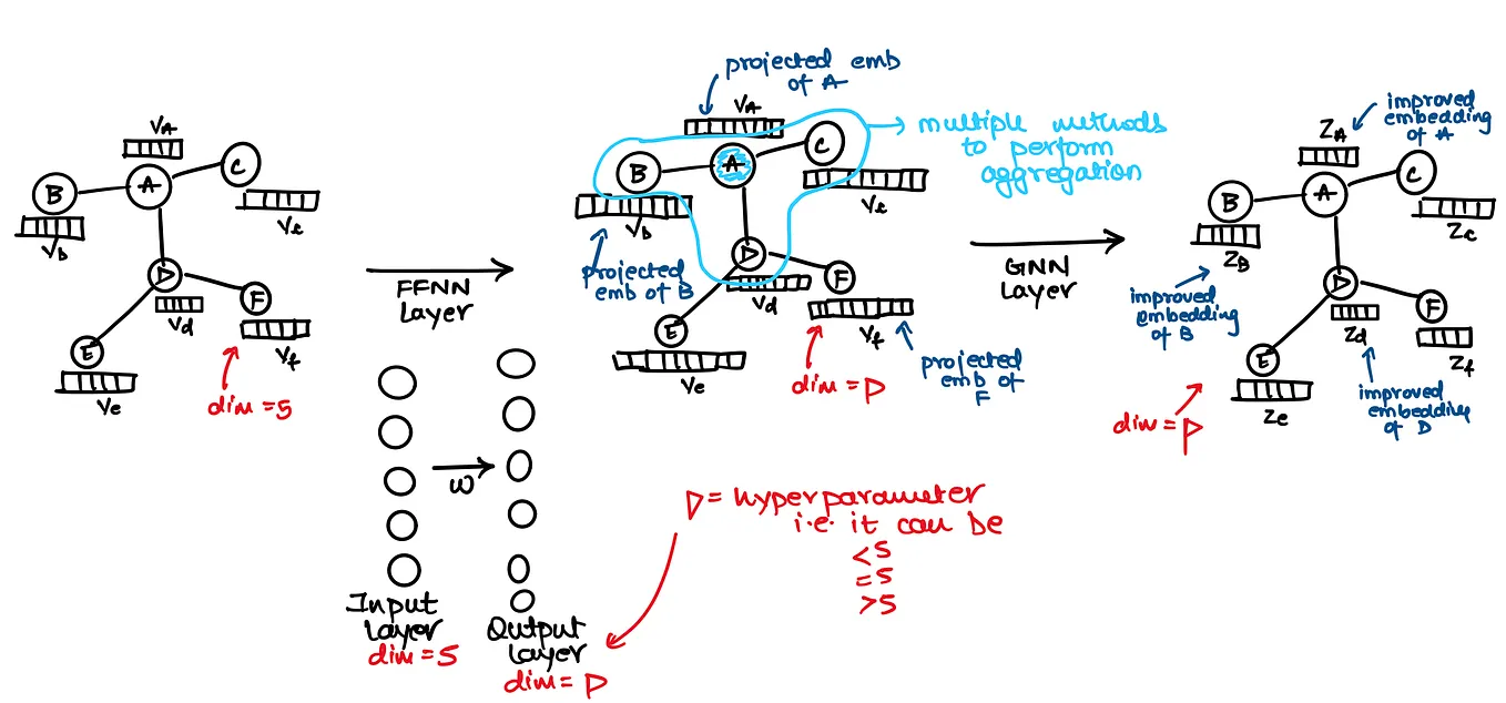 Graph Representation Learning using Graph Transformers !! | by Sarvesh Khetan | Level Up Coding