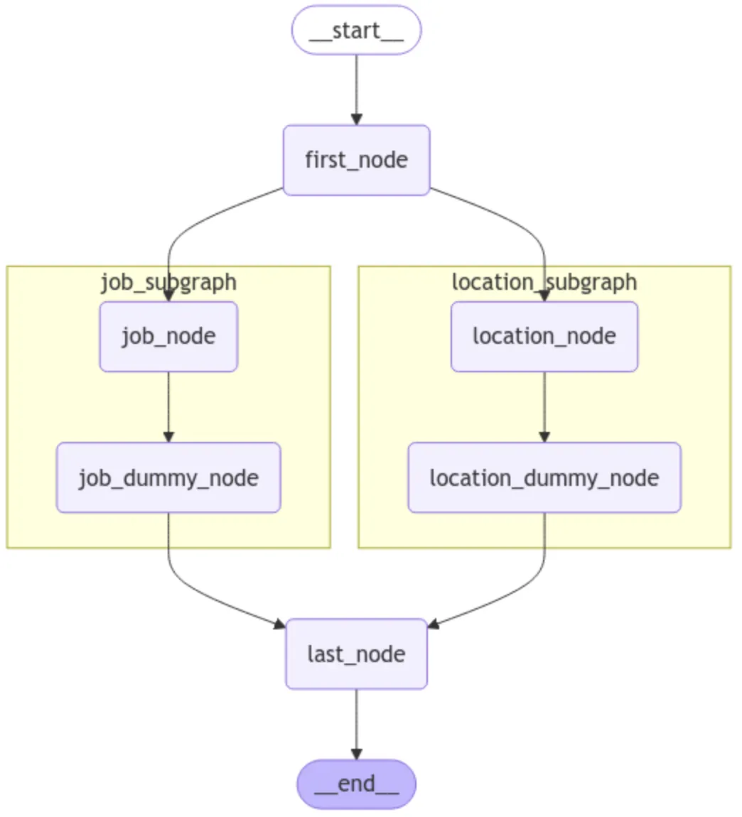 Building AI 🤖 Agents Using LangGraph: Part 6 — Using Multiple Schemas for Enhanced State ...