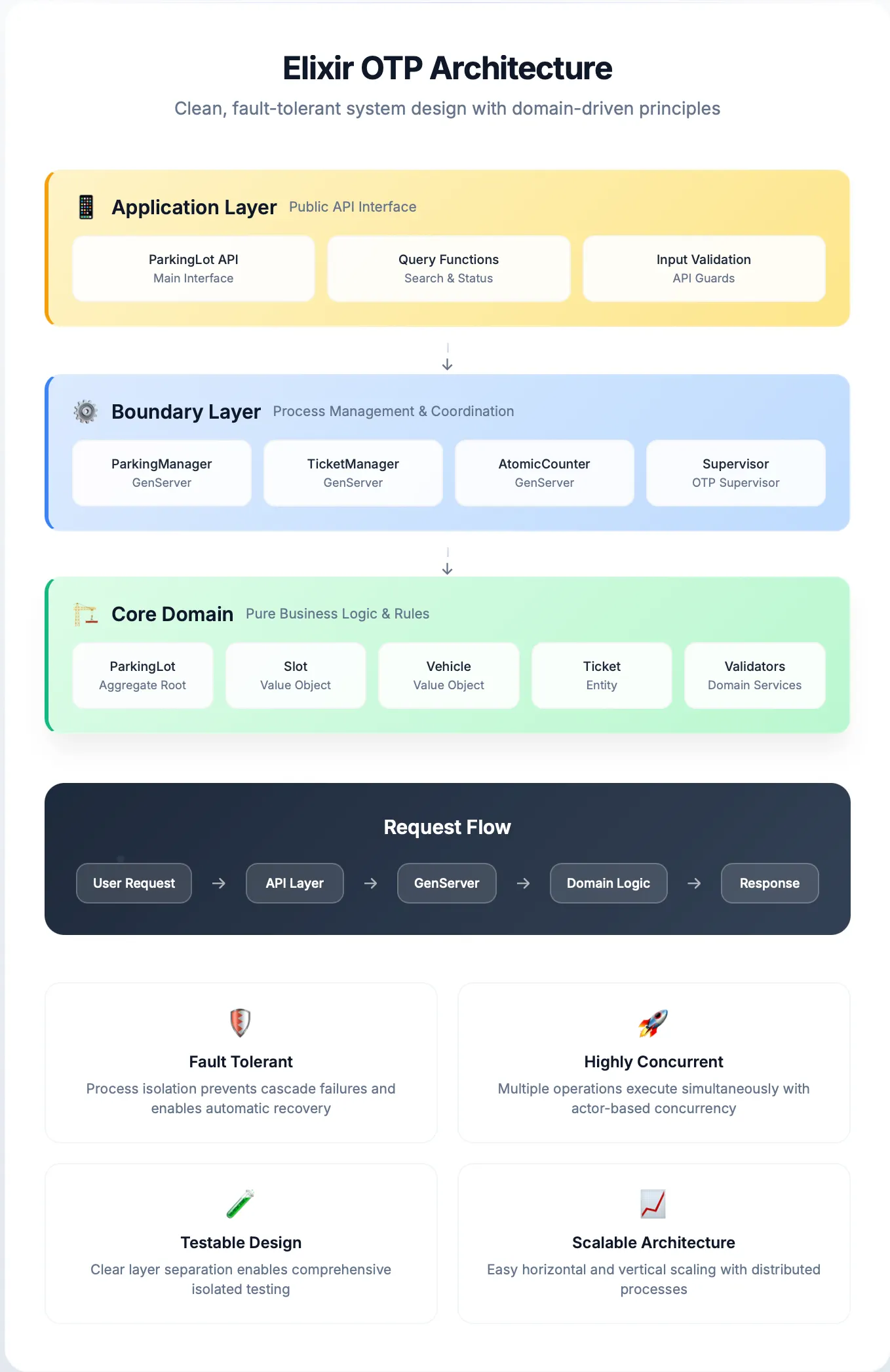 Building Fault-Tolerant Invoice Settlement Systems: Go vs Elixir — Part 2 | by coding guy ...