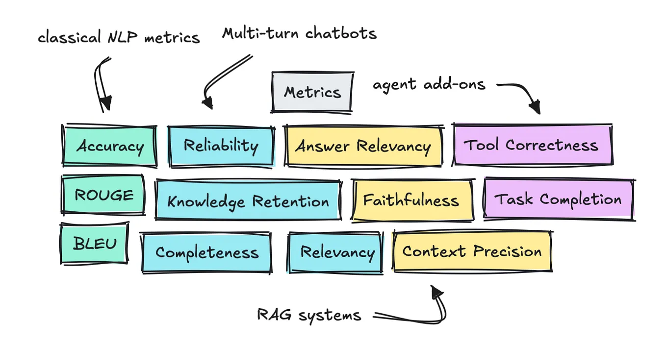 Efficient Generative AI model evaluation using Amazon Bedrock Model Evaluation LLM-as-a-Judge ...
