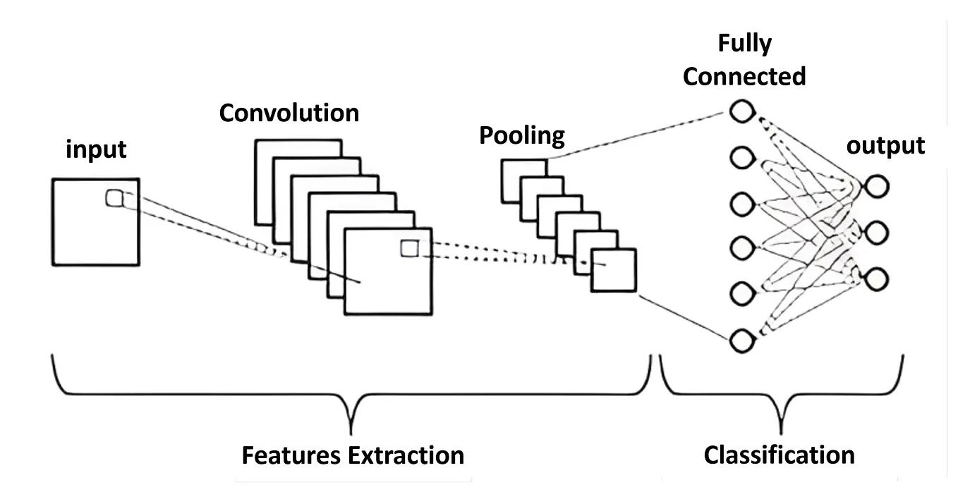 Activation Functions In Convolutional Neural Networks Cnn By Vishnuam Medium