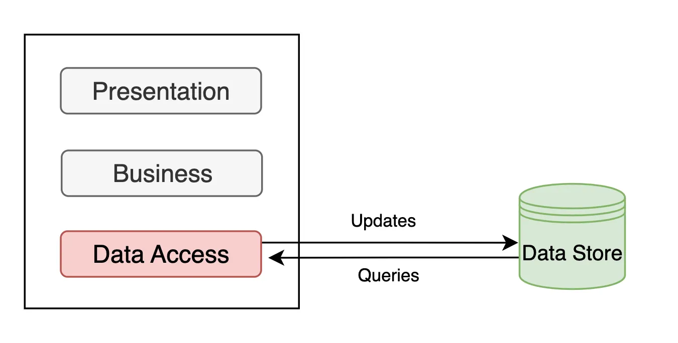 Understanding Database Isolation Levels | by Nader Medhat | Nerd For Tech | Medium