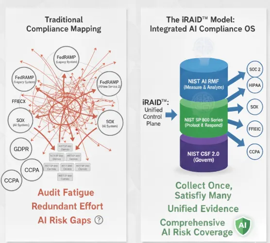 The iRAID™ Model: HIPAA & HITECH Compliance in an AI-Driven Healthcare ...