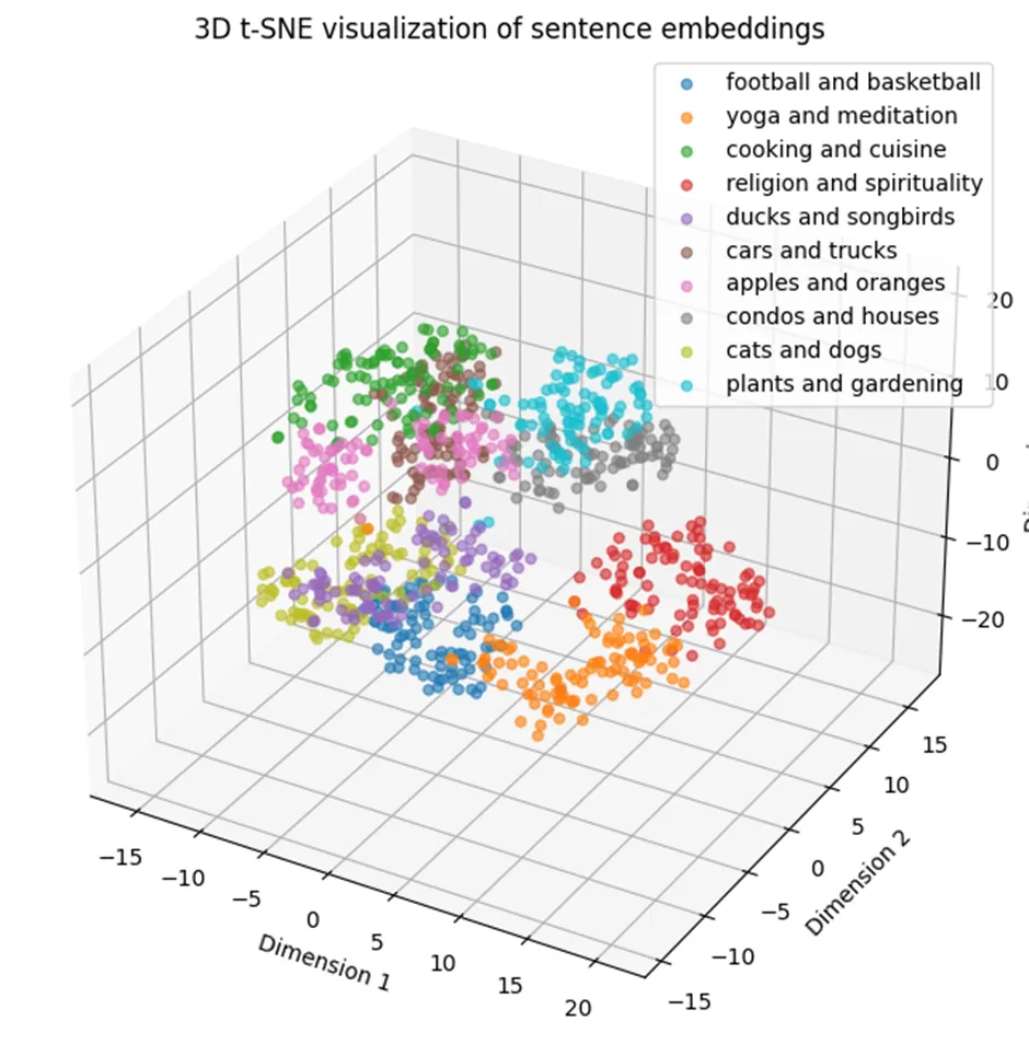 Text Clustering using NLP techniques | by Daniel Afrimi | Medium