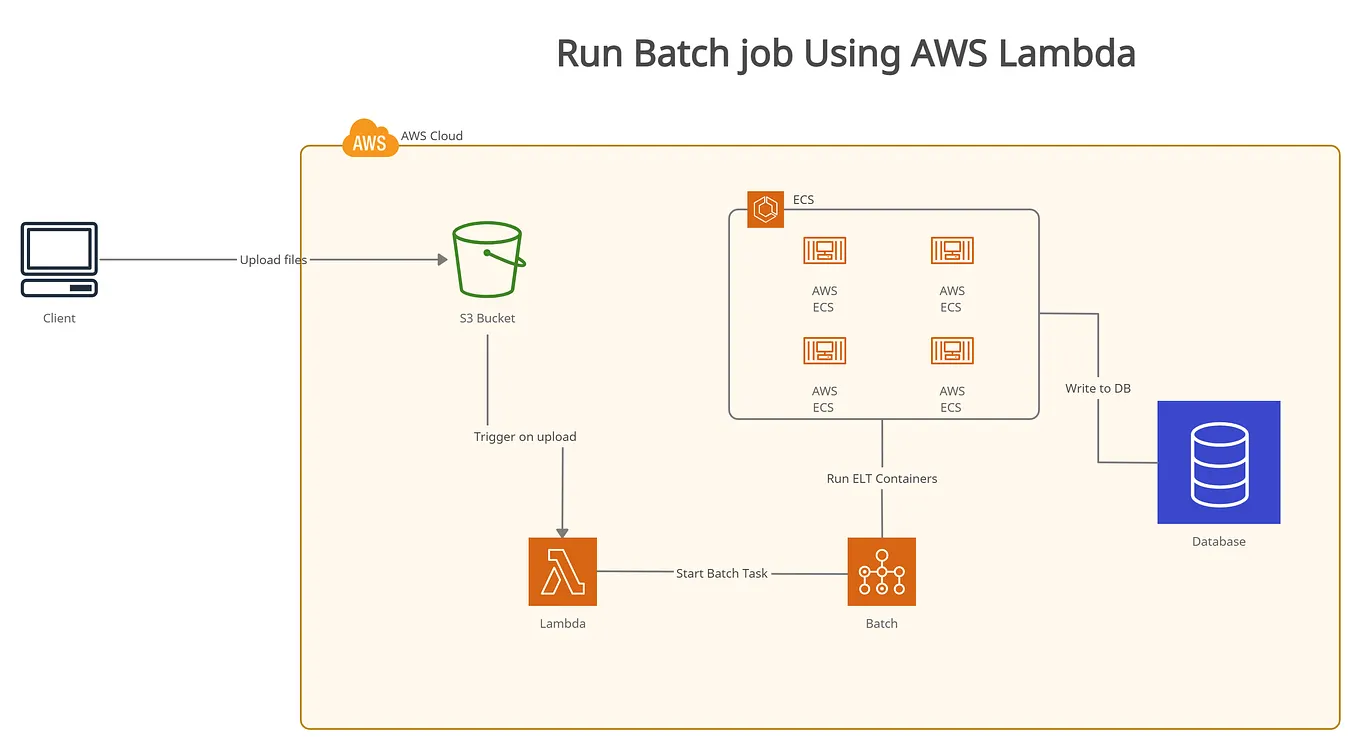 Choosing the Right AWS Storage Solution — S3, EBS, or EFS? | by Fayas Akram | Medium