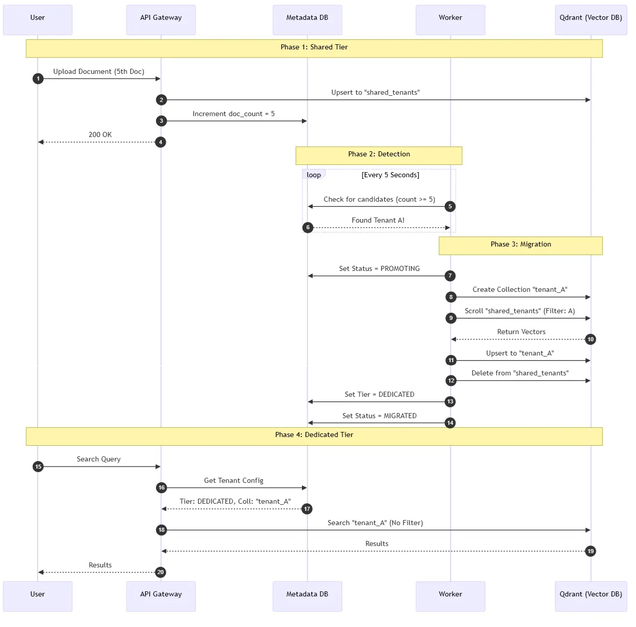Design and Implementation of an On-Device AI Framework Using Qdrant ...