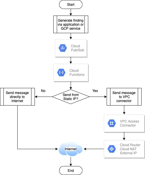 Exploring the Google Cloud OS Login feature and Service Accounts | by ...