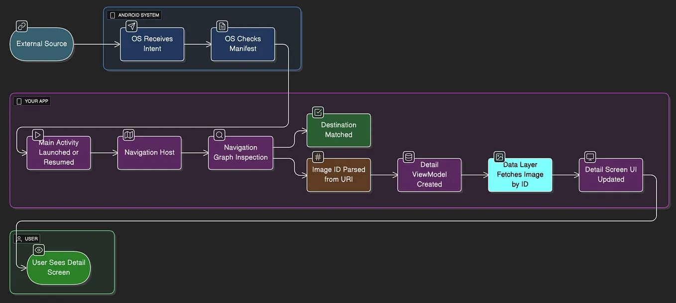 Implementing Navigation in Your Android App with Android Navigation Component | by ...