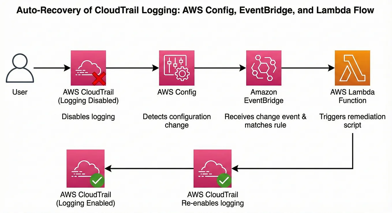 Automating IAM Access Key Rotation with AWS Lambda, EventBridge, and SNS Notifications | by Ali ...