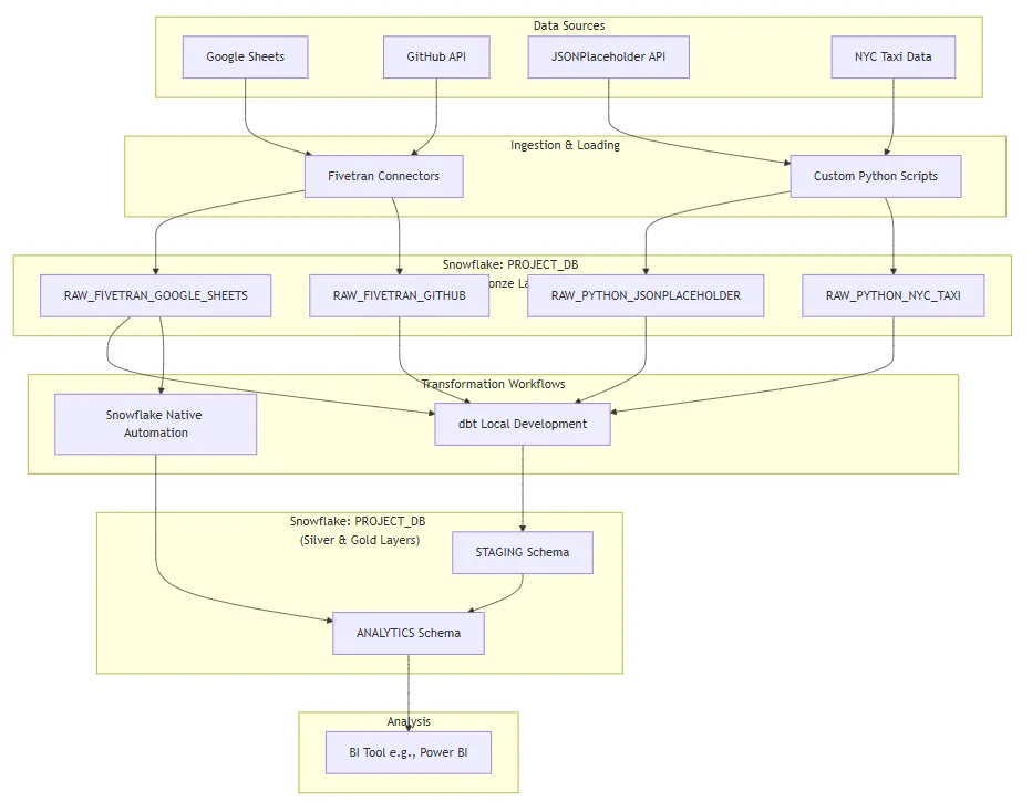 How To Track Data Lineage In Data Build Tool Model Dbt By Negar Shahrokh Medium