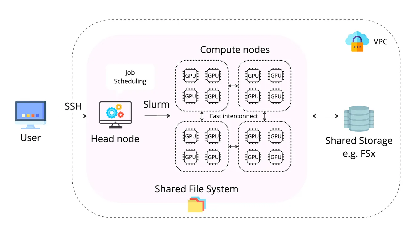 Intro to Multi-Node Machine Learning 2: Using Slurm | by Laura Hanu | Medium