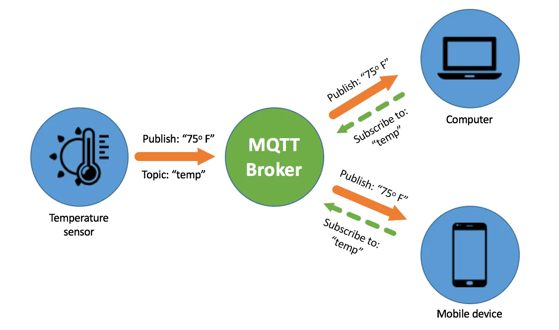 Getting Started with MQTT — Part 2 | by Nitin Sharma | Medium
