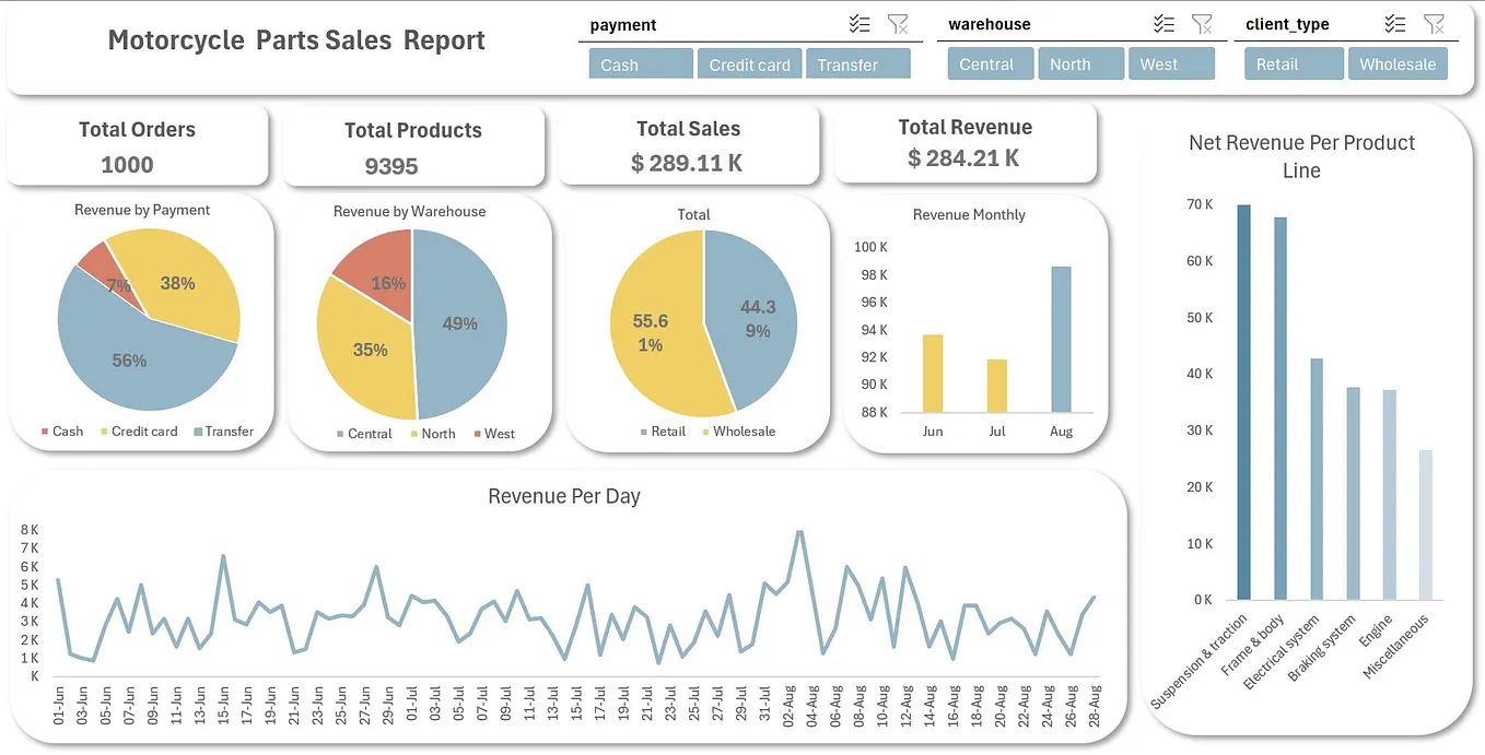 Abc Analysis Using Excel And Sql Abc Analysis Using Excel And Sql By Ritu Santra Medium