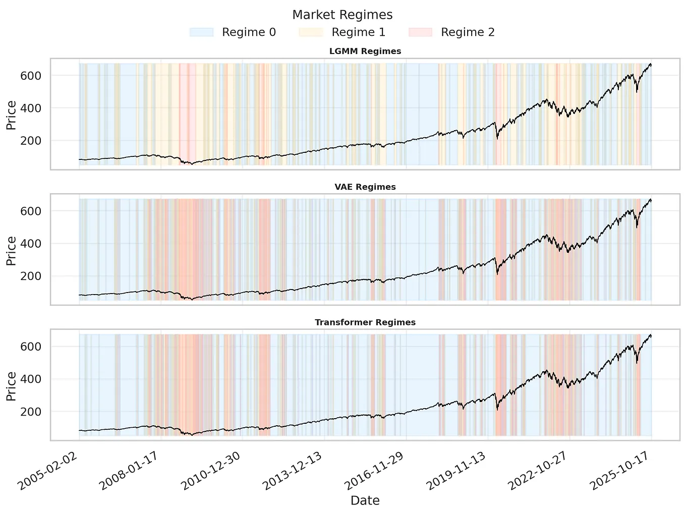 Transformers for Time Series Forecasting | by Serana AI | Medium