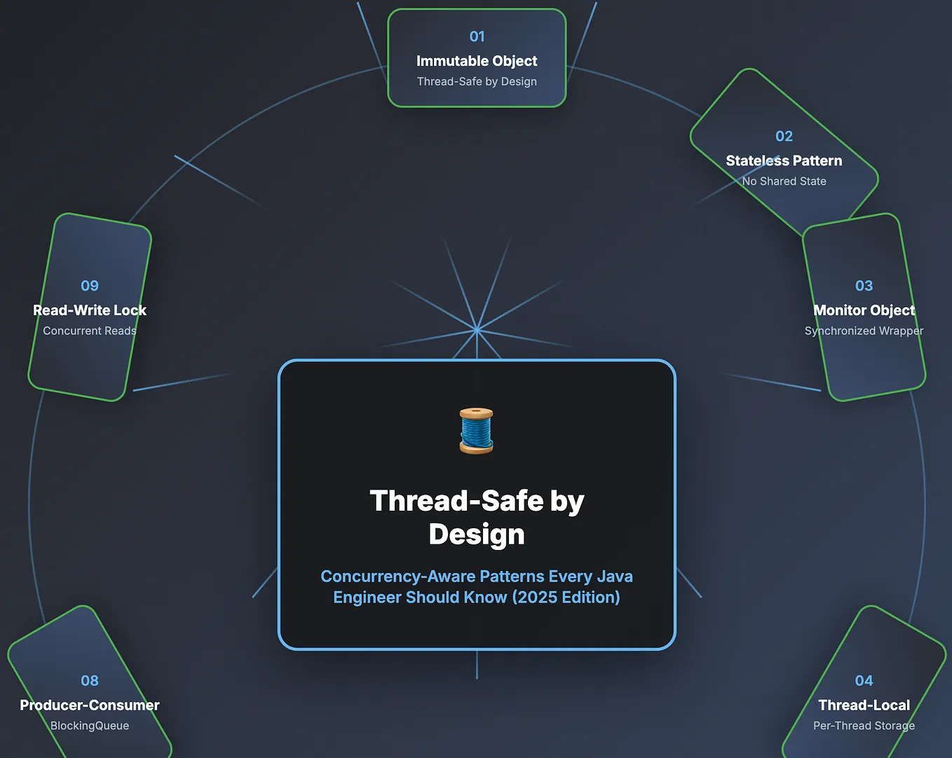 Reasons Why Pre-Increment and Post-Increment Operators in Java Can Make or Break Your Code | by ...