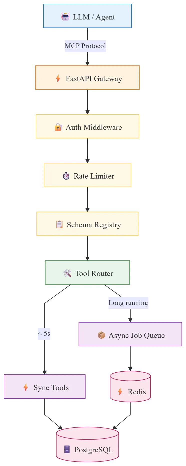 Serverless DevOps: Rest API using AWS SAM with Python, YAML, CloudFormation, and GitHub Actions ...