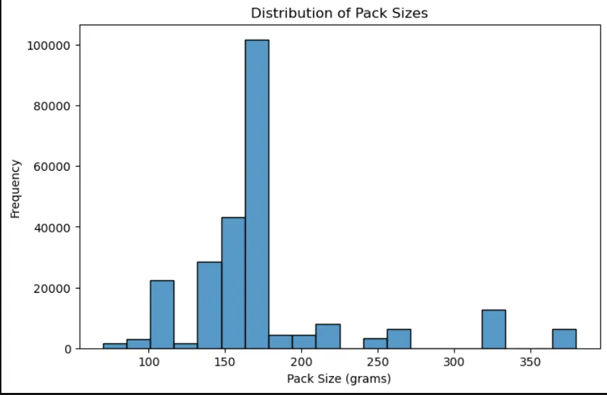 From Data to Decisions: Using the Pyramid Principle in Analytics | by ...