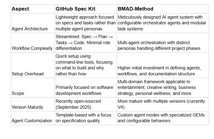 What is BMAD-METHOD™? A Simple Guide to the Future of AI-Driven Development | by Vishal Mysore ...