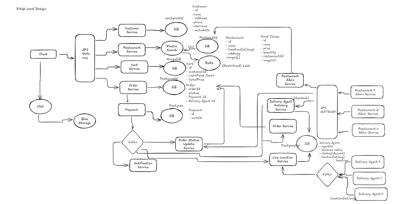 System Design of Uber Eats / Zomato: A Scalable Approach to Food ...