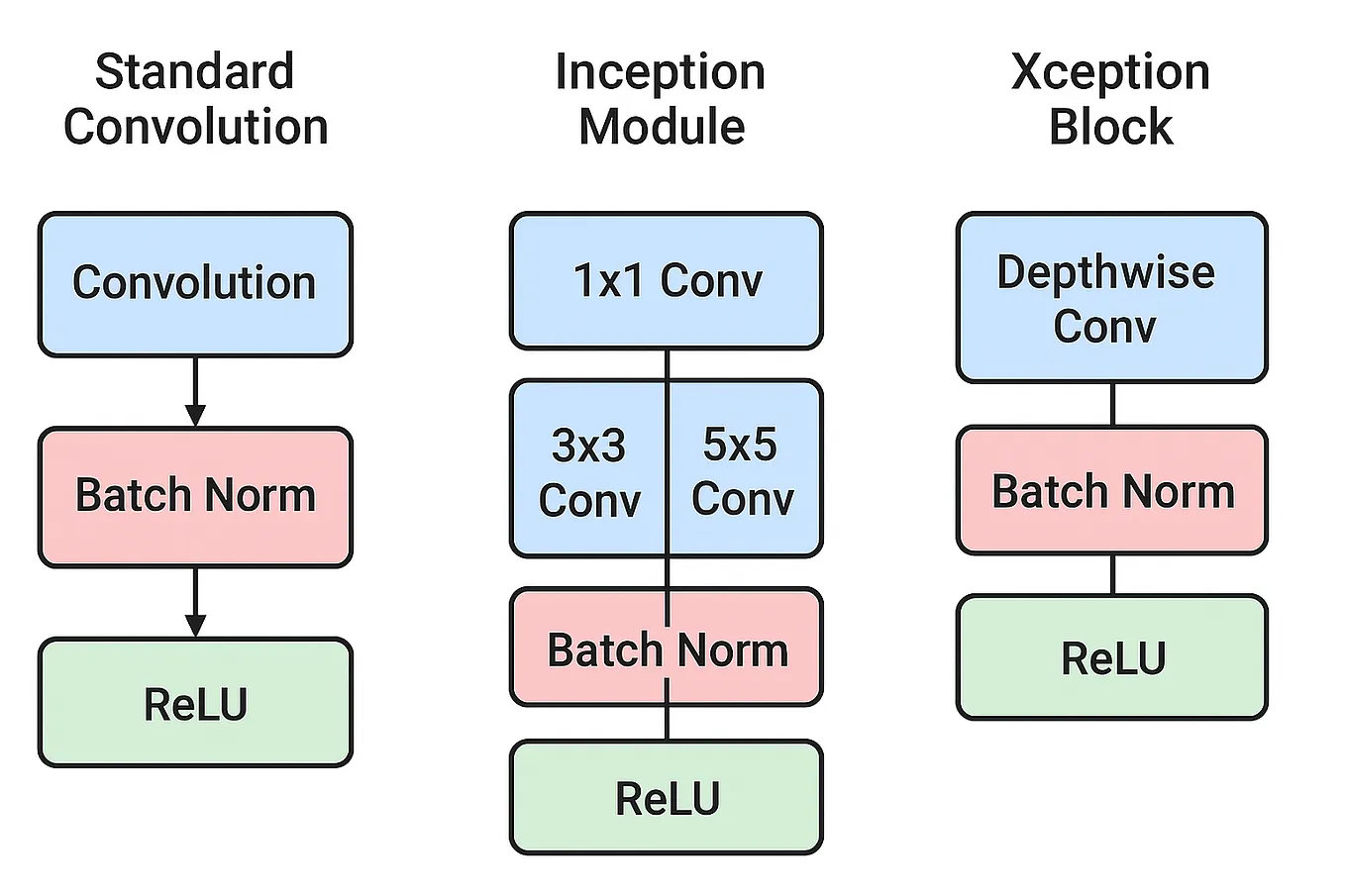 Deep Learning Architecture 4 : Resnet | by Abhishek Jain | Medium