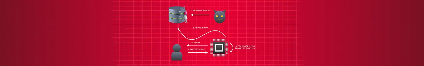 NoSQL Injection | TryHackMe Walkthrough | by CyferNest Sec | Medium