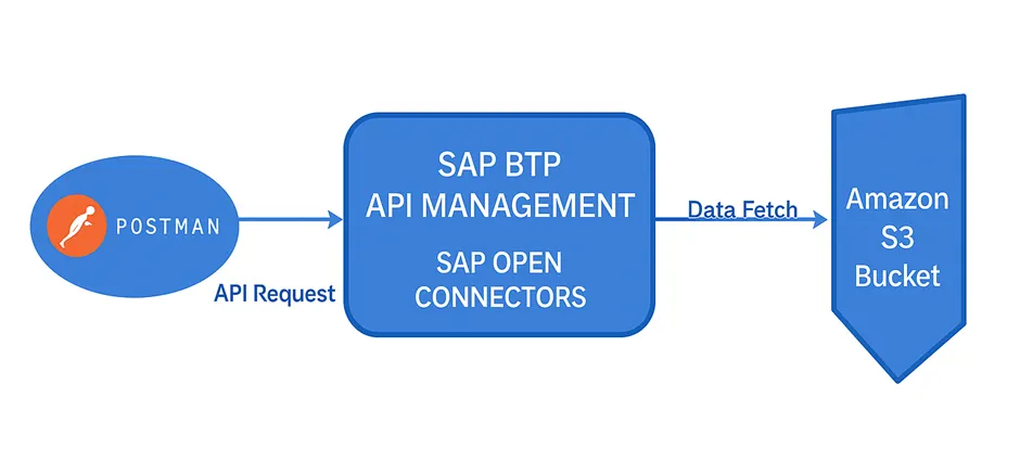 Outbound IDOC scenario in SAP Cloud Integration using Generic Pipeline ...
