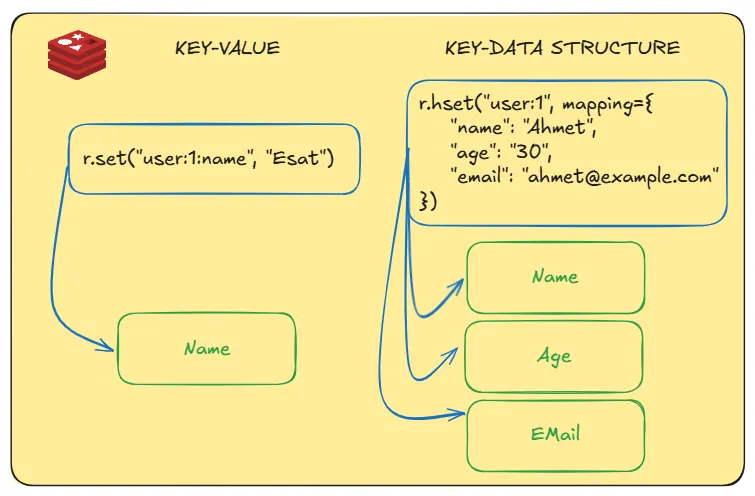Understanding Redis Data Types - Bhumik Varu - Medium