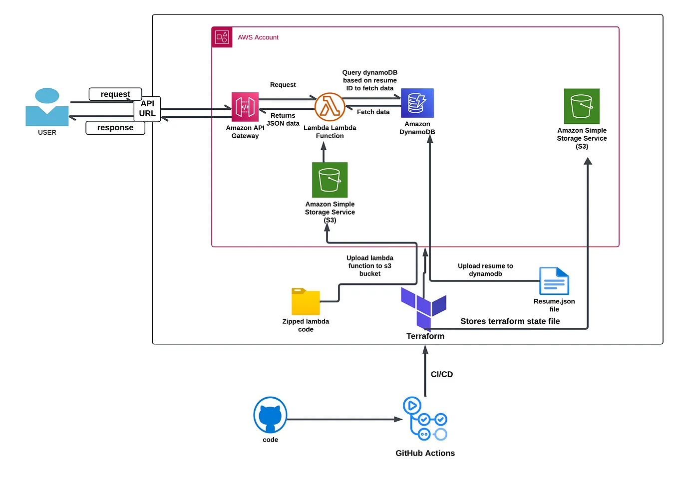 How to add environment variables to applications deployed on AWS Amplify | by Faith Kovi | AWS Tip
