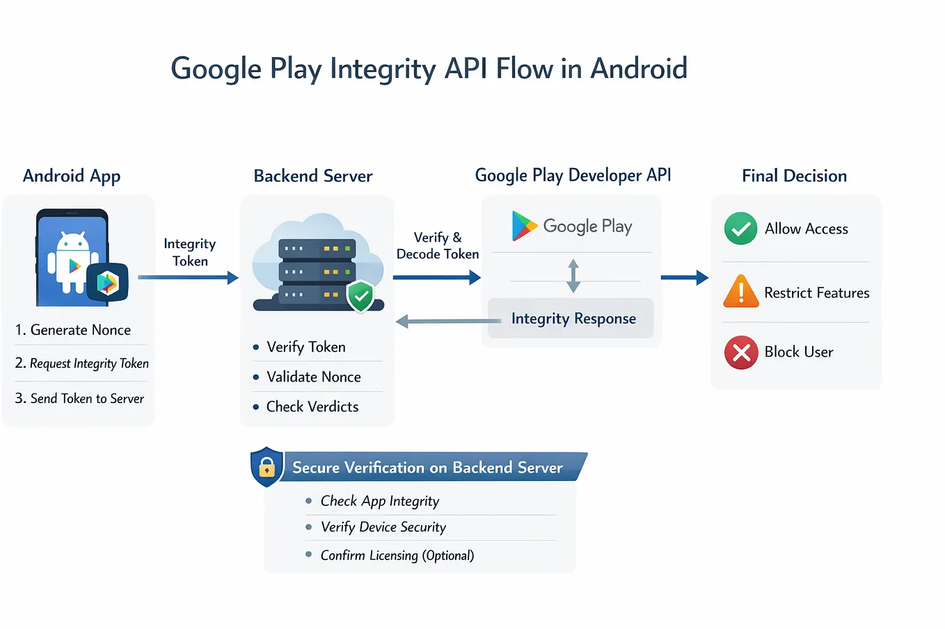 Mastering Android Profiling: A Complete Guide to Battery, Memory, UI ...
