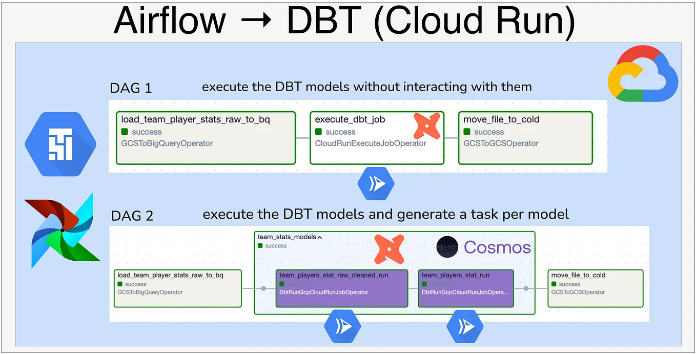 Dynamically Load Data to any BigQuery Table from GCS | by Samet Karadag | Google Cloud ...