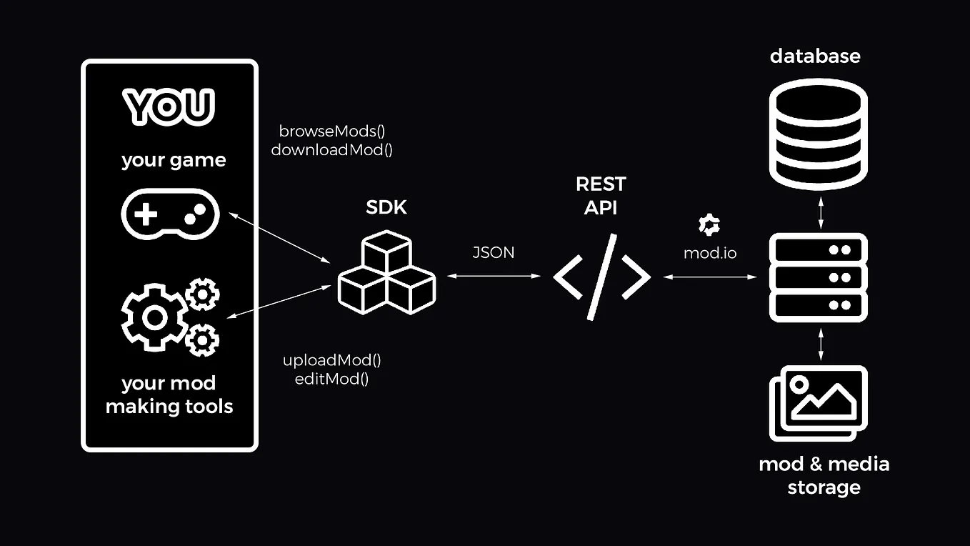 Introducing mod.io. Add mod support to your game with… | by Scott ...