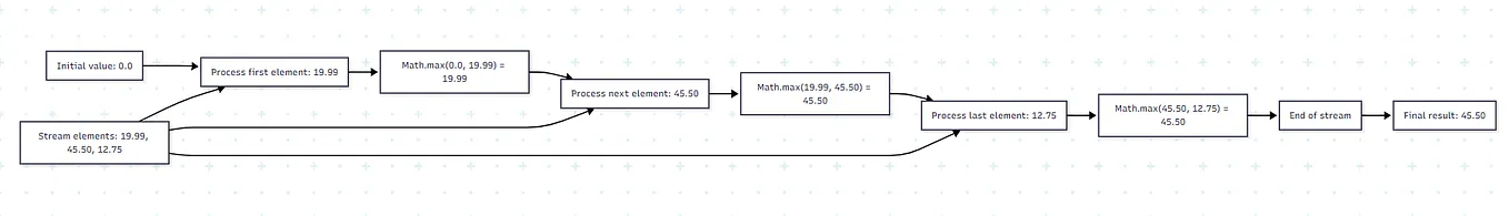 Java’s Stream.limit() Method Explained | Medium