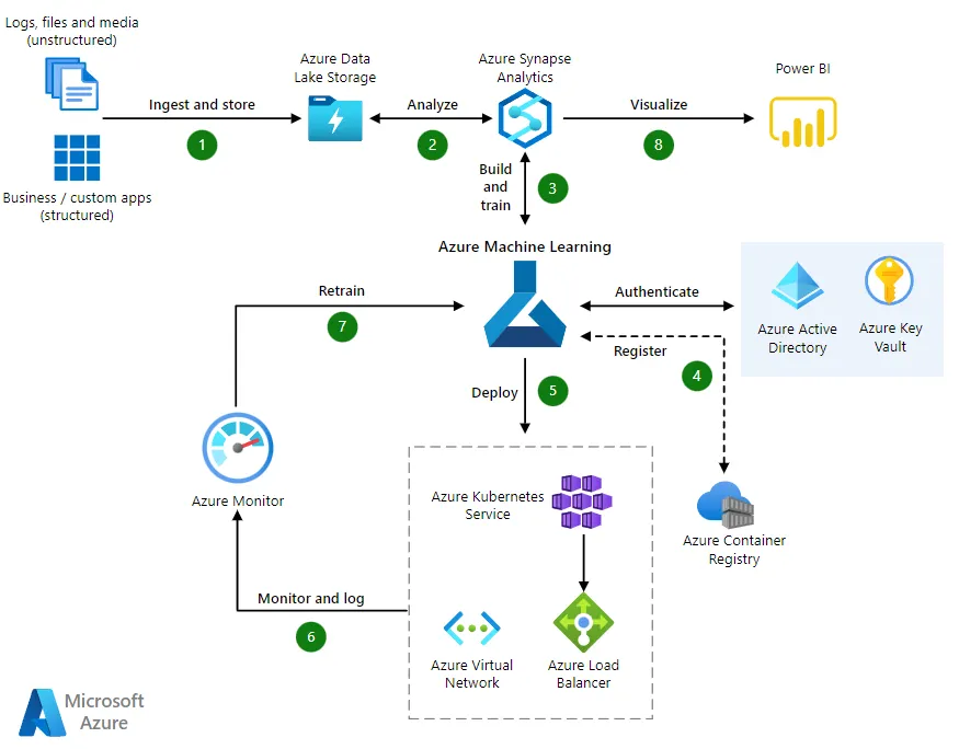 Azure ML Studio:A Comprehensive Guide | by Shailendra Prajapati ...