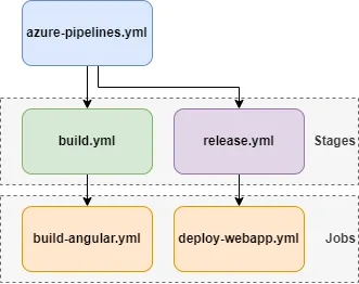 Use Azure Pipelines to deploy Function App | by Andrey Kukharenko | Medium