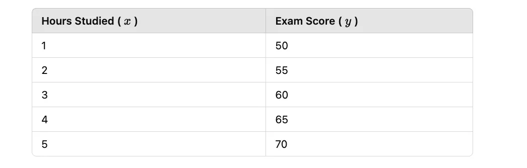 Understanding Linear Regression Models in Machine Learning | by Tanisha.Digital | Gen AI ...