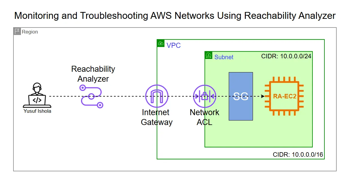 How to retrieve secrets stored in AWS Secrets Manager with AWS Lambda | by Yusuf Ishola | Medium